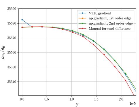 check gradient calculation at wall · issue 39 · phasta vtkpytools · github