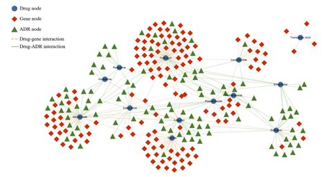 figure 1 from prediction of drug gene interaction by using metapath2vec