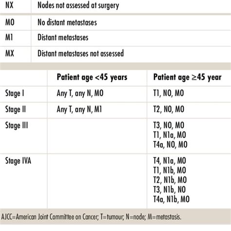 Tnm Classification System For Differentiated Thyroid Carcinoma