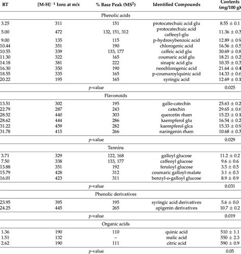 High Resolution Profile Of Phenolic Compounds In P Oleracea Extract