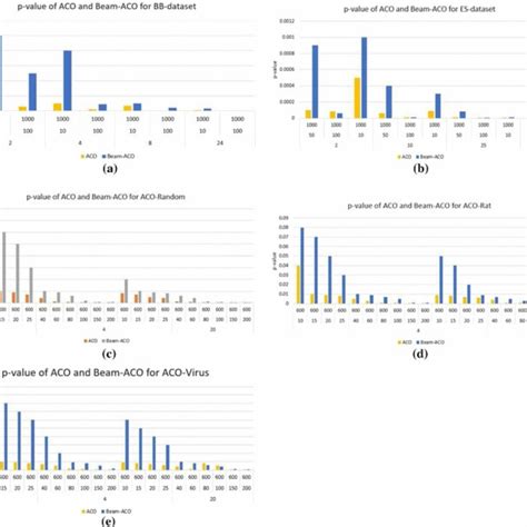 P Values Of Aco And Beam Aco Algorithm Comparing With Cro Algorithms By