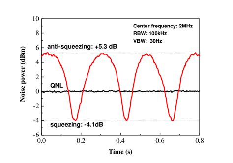 Measured Noise Power Of 2 ˆ S As The Phase Of The Local Oscillator