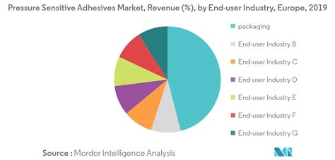 유럽 감압성 접착제 시장 규모 점유율 및 산업 분석