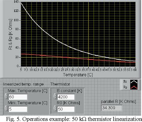 Figure 5 From Implementation Of Thermistor Linearization Using Labview Semantic Scholar
