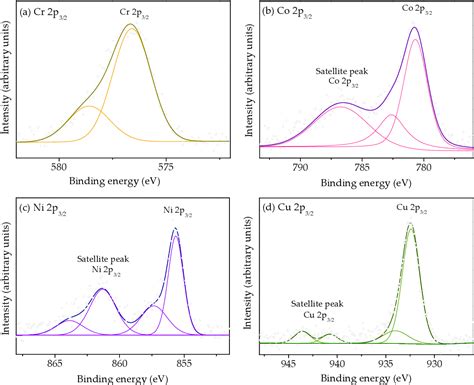 Figure 5 From Tio2 Modification With Transition Metallic Species Cr