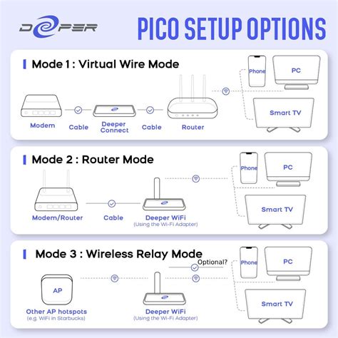 Is There An Option To Ethernet Connect From Pico To Pc In Wireless
