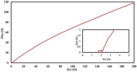 Nyquist Plot Of The Supercapacitor Electrode The Plot Has Been
