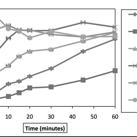 Enhancement Of Dissolution Rate Of Fenofibrate In Fusion Samples Download Scientific Diagram