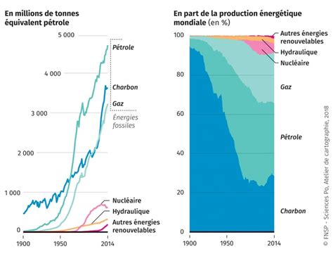 Évolution De La Production Primaire Dénergie 1900 2014 Espace
