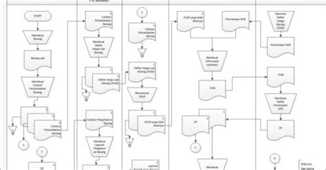 Contoh Flowchart Perusahaan Manufaktur Dan Penjelasannya