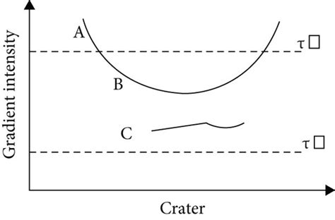 Crater Edge Extraction Method By The Canny Edge Detection Download Scientific Diagram