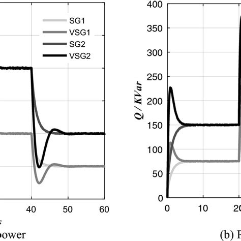 Simulation Results Of Load Mutation In Parallel Operation Of