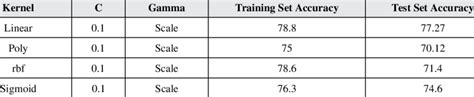 Support Vector Machine Performance With Kernel Download Scientific Diagram