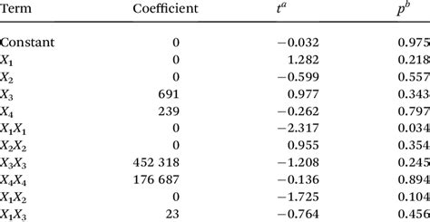 Analysis Of Variance Coded Units Download Table