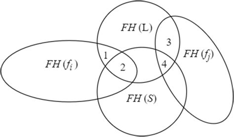 the correlation analysis between two candidate features fi fj with