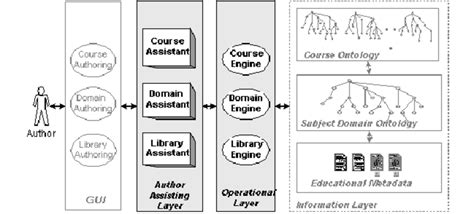 2d Layer Approach Towards Courseware Authoring Support Download Scientific Diagram