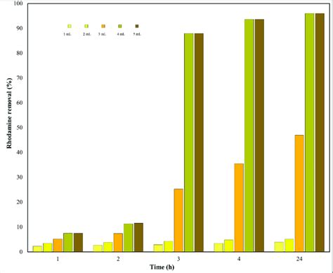 H2O2 Effect On The Rhodamine Removal 5 Mg L Dye 50 Mg Ni MCM 41r As Download Scientific