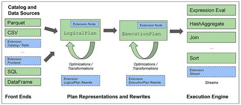 Building Databases Over A Weekend Denormalized