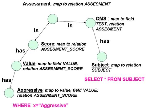 ontological query that retrieve and link distributed data annotated to download scientific