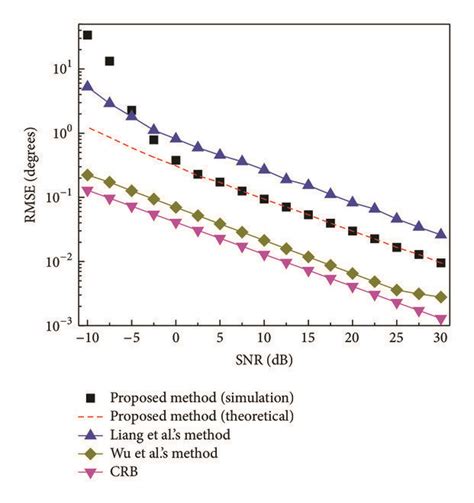 RMSE versus SNR M 8 N 500 ρ 0 Download Scientific Diagram