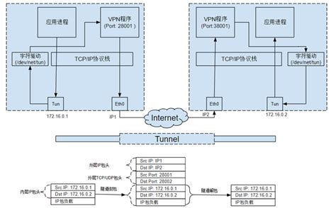 Linux Tun Tap 介绍 vmsysjack 博客园