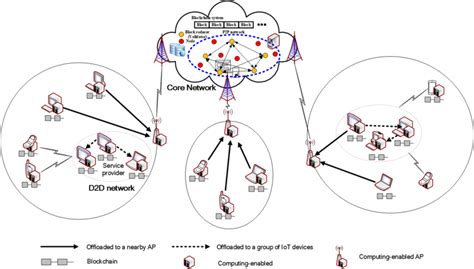An Illustration Of Blockchain Based Iot Data Management System In Download Scientific Diagram