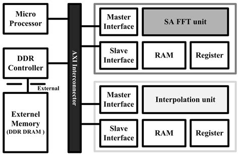 Electronics Free Full Text Fpga Based Acceleration Of Polar Format