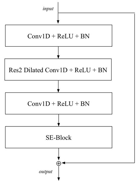 The Se Res Block Of The Ecapa Tdnn Architecture The Standard Conv D