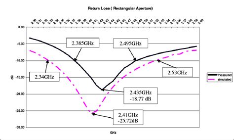 5 Comparison Of Simulated And Measured Return Loss Graph For Download Scientific Diagram