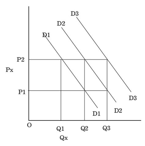 Demand Curve Shifts Movement And Shift Factors Example