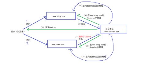 【sso】——使用cas实现二级域名不同的网站的单点登录（二） cas不能搭建到子域名上吗 csdn博客