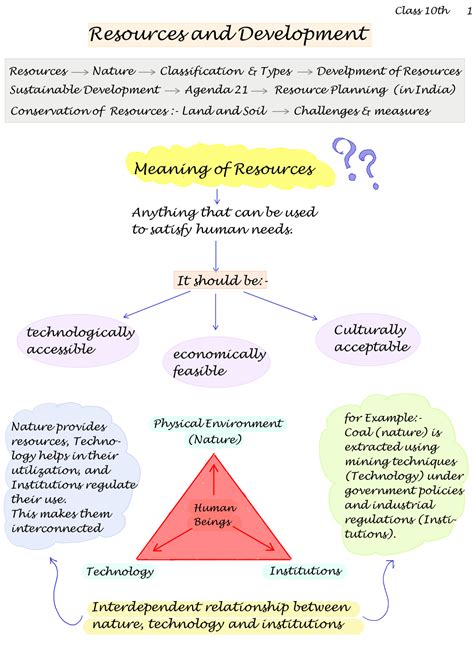 Digital Handwritten Notes Social Science Class 9th And10th