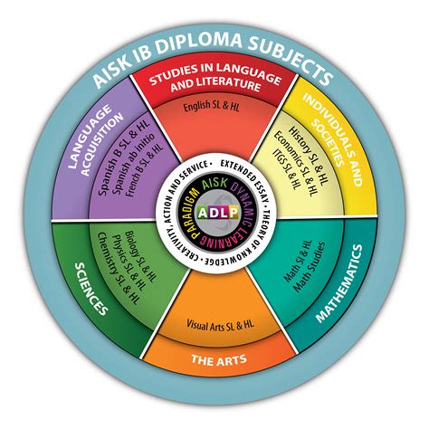What Are Ib Course