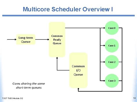 Task Orchestration Scheduling And Mapping On Multicore Systems
