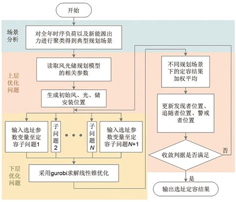 考虑温控负荷聚合调控的新能源 储能联合规划