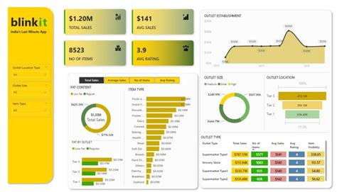 Blinkit Analysis Dashboard Created Using Power Bi Vinit Rajendra