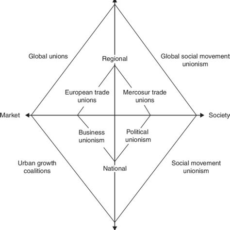 Figure C1 Socio Spatial Representation Of Labours Responses To
