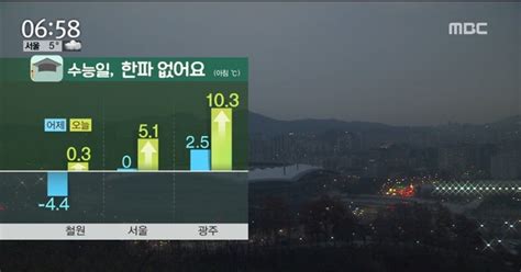 날씨 포근한 수능일 구름 많고 포근중서부 미세먼지 나쁨