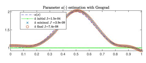 Estimation Of Parameter A Using The Algorithm For Iterations Download Scientific