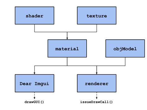 Go And Opengl A Glsl Material Viewer By Johan Svensson Dotcrossdot Medium