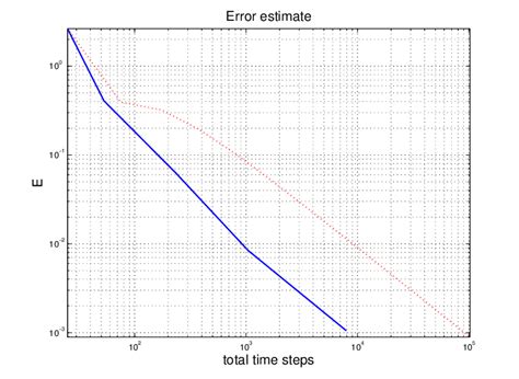 4 Error Estimates For The Hyper Sensitive Optimal Control Problem In