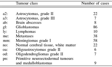 Figure 1 From Brain Tumour Classification Using Gaussian Decomposition