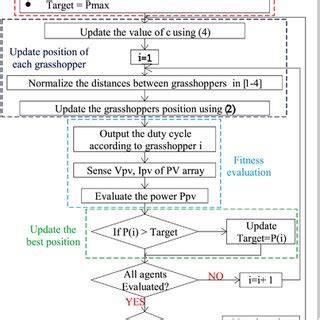 Tracking Curves Of 4S Configuration A GOAbased MPPT B GWObased Download Scientific
