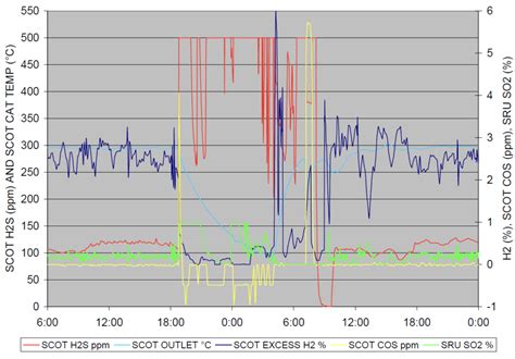 Field Experience With A Single Nduv And Tcd Analyzer On Amine Based Tail