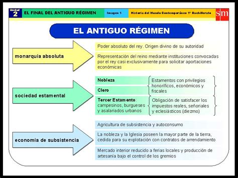 Esquema Sobre El Antiguo Régimen