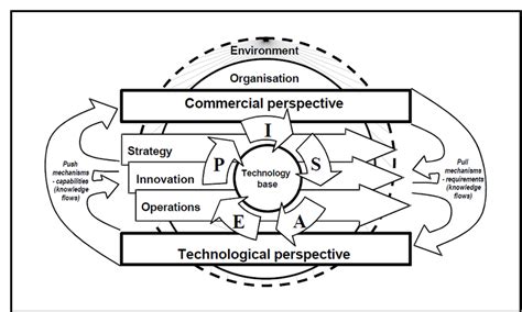 Technology Management Framework Probert Et Al 2000 Download Scientific Diagram