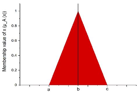 Pictorial Representation Of The Triangular Membership Function Download Scientific Diagram