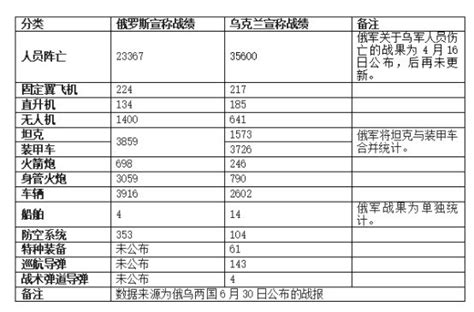 俄乌战况第127天，俄军从蛇岛撤出，俄被冻结资产达3300亿美元腾讯新闻
