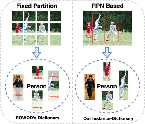 Figure 3 From Instance Dictionary Learning For Open World Object
