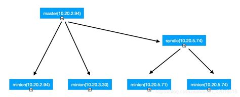 第八话 saltstack 架构扩展 salt 多master csdn博客